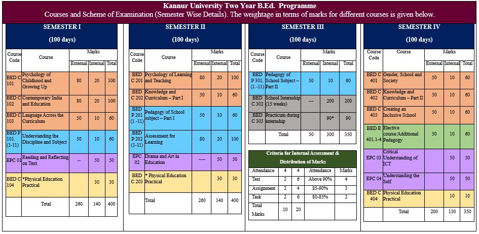 Course & Scheme of Examination : Crescent B.Ed. College, Madayipara